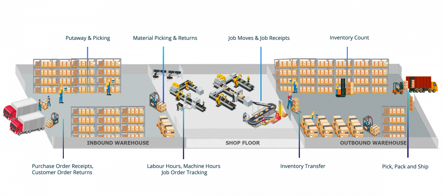 5 Key Warehouse Processes - Axacute