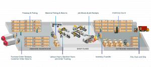 5 Key Warehouse Processes - Axacute